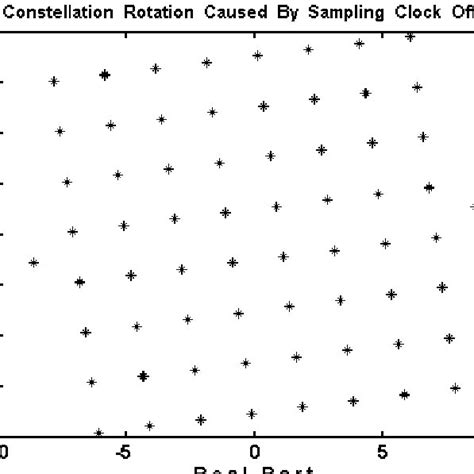 Sampling Clock Adjusting Model In Time Domain Download Scientific Diagram