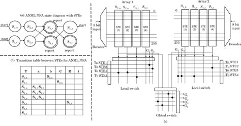 A State Diagram Of A Sample Nfa B State Transition Table C Download Scientific Diagram