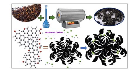 Activated Carbon Adsorption