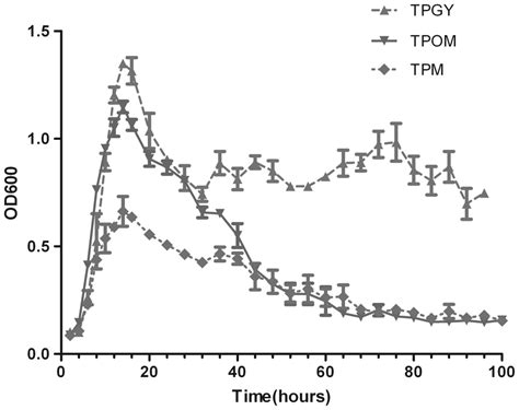 Growth Patterns Of C Botulinum Type B Strain It Indicates The Optical