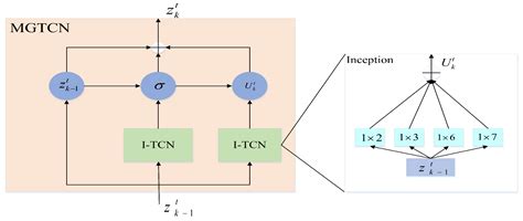 Md Gcn A Multi Scale Temporal Dual Graph Convolution Network For Traffic Flow Prediction