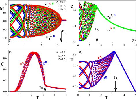 Figure 1 From Spin 1 Antiferromagnetic Heisenberg Model Including Dzyaloshinskii Moriya