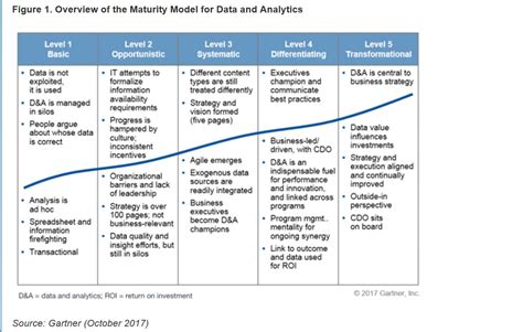 What Is Data Maturity Model At Hayden Cutlack Blog