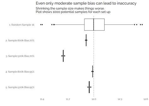 Good Data Vs Big Data With Simulation