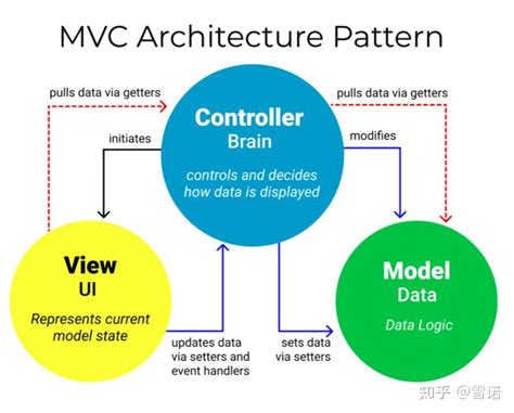 浅析mvc 知乎 浅析mvc 知乎