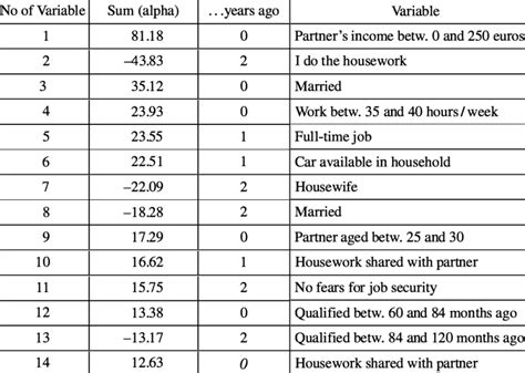 The Variables Relevant For Classification Shown By Lmportance