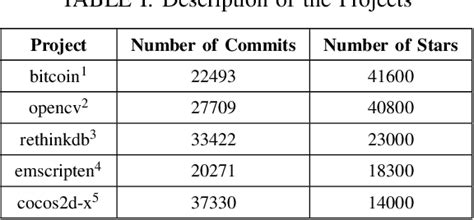 Table I From Defect Prediction Using Stylistic Metrics Semantic Scholar