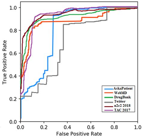 Area Under Roc Curve For Ranking Randomly Selected Positive And