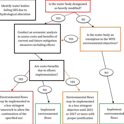 The Implementation Of Environmental Flows According To The Water Download Scientific Diagram