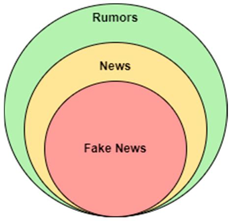 The Influence Of Fake News On Social Media Analysis And Verification