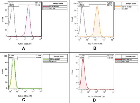 Flow Cytometry Graphs Of Mesenchymal Markers A Cd90 B Cd105 And Download Scientific Diagram