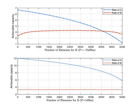 Ergodic Rate For Users A And B Versus The Reflecting Elements Number Download Scientific Diagram