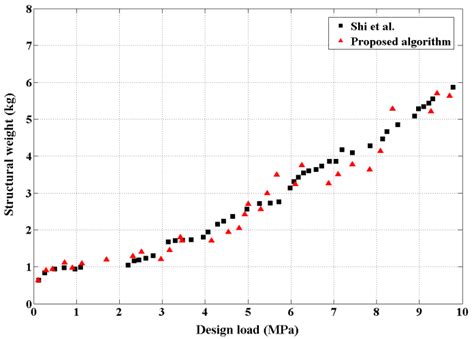 Comparison Between Obtained Paretos Front By Proposed Algorithm And