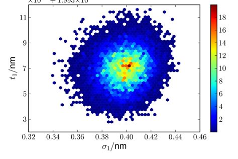 2 Dimensional Histogram Showing No Correlation Between Tin Thickness T Download Scientific
