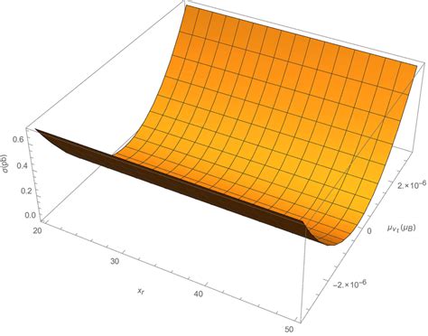 The Total Cross Section For E E − → ¯ ννγ As The Function Of The Download Scientific Diagram