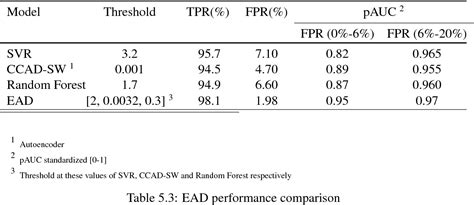 Table 5 3 From Collective Contextual Anomaly Detection For Building Energy Consumption