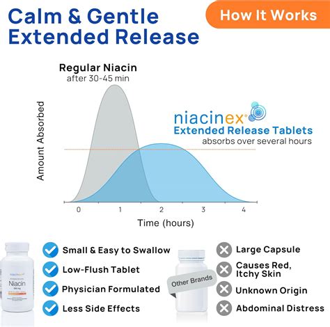 Niacin 500mg Extended Time Release Tablets Review Vitamin Reviewer
