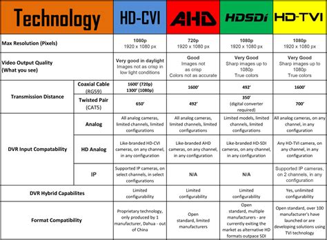 Mm Enterprises Difference Between Hd Cvi Ahd Hd Sdi And Hd Tvi