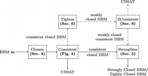 High Level Overview Of Closure Algorithms For Octagons Download