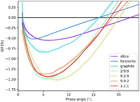 Negative Polarization Of The Ternary Mixture Silica Forsteritegraphite