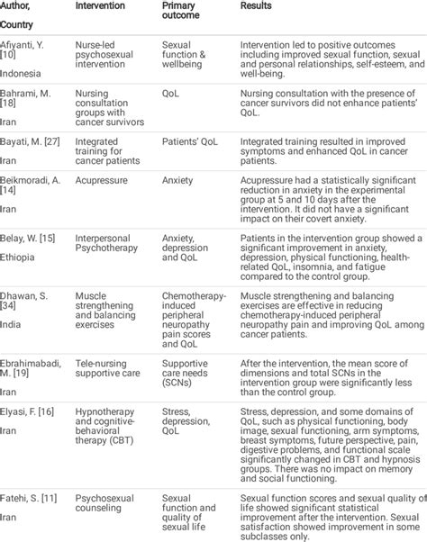 Description Of Primary Outcomes And Results Download Scientific Diagram