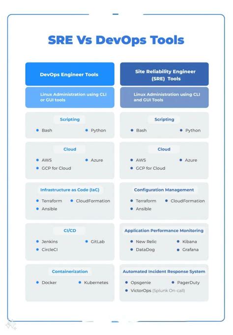 What Is Devops Engineer And Sre Ismail Farooqi Posted On The Topic