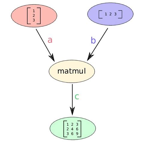 Example Of A Simple Computational Graph Download Scientific Diagram