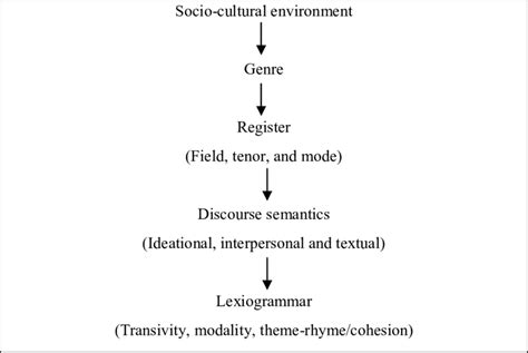 Hllidays Systematic Functional Grammar Download Scientific Diagram