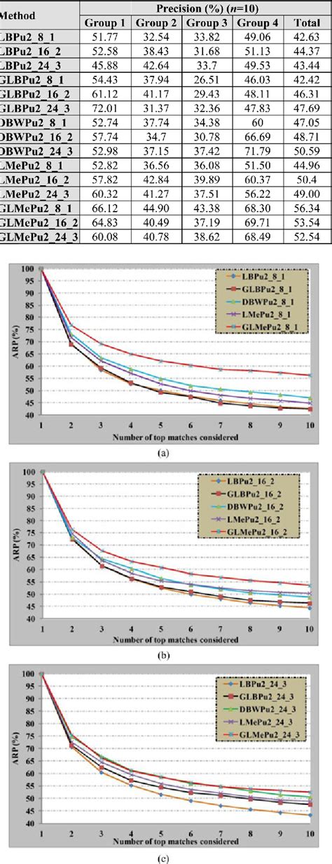 Figure 7 From Local Mesh Patterns Versus Local Binary Patterns