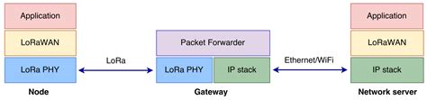 Lora Based Iot Network Assessment In Rural And Urban Scenarios