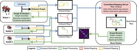 A Framework For Collaborative Multi Robot Mapping Using Spectral Graph
