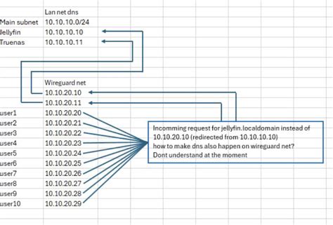 Dns Resolve For Other Lan Subnet Wireguard Ropnsense