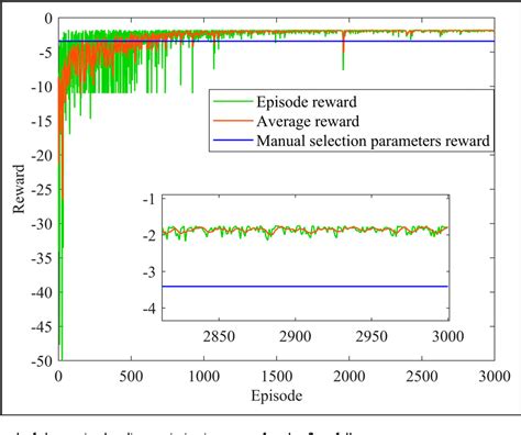 Figure 1 From Distributed Containment Formation Control For Multiple