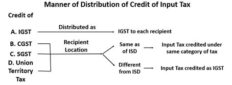 ITC Rules For Input Service Distributor