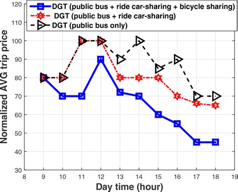 Normalised Average Trip Price Using The Dgt With A Variety Of