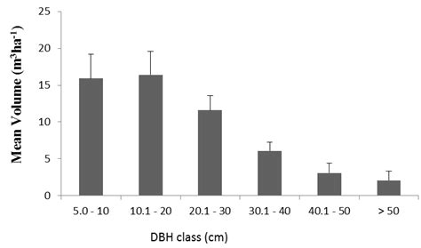 Volume Per Dbh Class Distribution In Lendikinya Forest Reserve Lfr