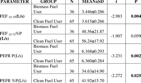 Comparison Of Spirometry Fef 25 75 P Pefrp Between Biomass And