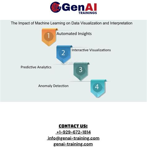 Machinelearning Datavisualization Ai Dataanalytics Bigdata Deeplearning Genai Genai