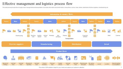 Effective Logistics Management Ppt Powerpoint Presentation Complete Effective Logistics Management Ppt Powerpoint Presentation Complete
