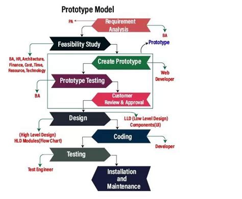 Advantages And Disadvantages Of Prototype Model Artofit