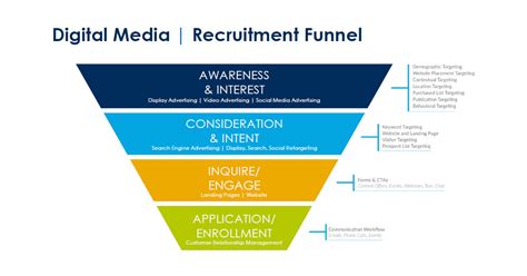 Digital Marketing At Every Stage Of The Enrollment Funnel Rnl