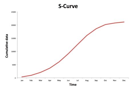 Triết Lý đằng Sau Biểu đồ Chi Phí S Curve QuẢn LÝ DỰ Án Sinh Viên