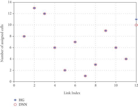 Examples Of Cell Scheduling For The Proposed Dnn Based Scheme And