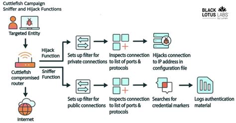 New Cuttlefish Malware Hijacks Router Connections Sniffs For Cloud New Cuttlefish Malware Hijacks Router Connections Sniffs For Cloud