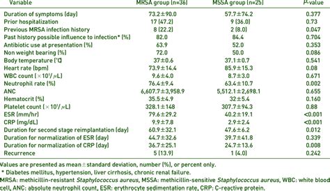 Univariate Comparison Between Mrsa And Mssa Infection Groups Download Table