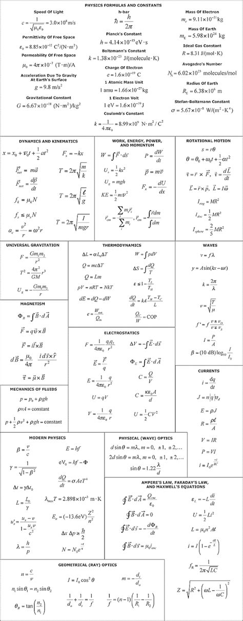 Physics World Fundamental Of Physics FORMULAS CHART FOR PHYSICS