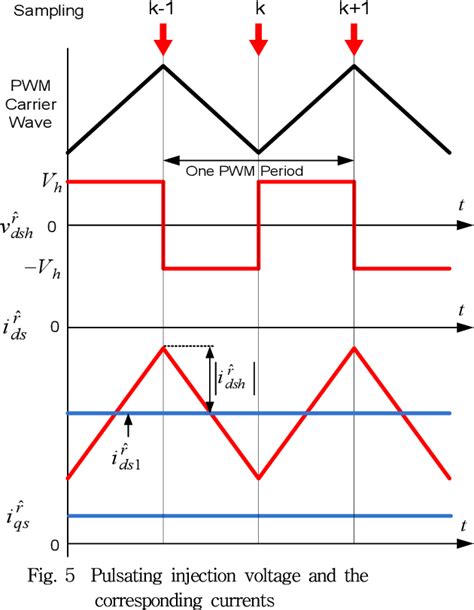 Figure 5 From Ipmsm Sensorless Control Using Square Wave Type Voltage