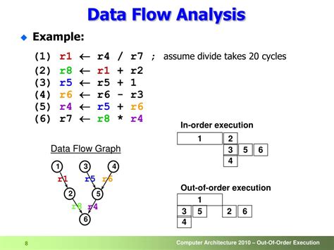 Ppt Computer Architecture Out Of Order Execution Powerpoint
