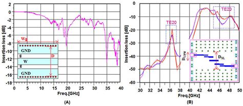 Ltcc Based System In Package Sip Technology For Microwave System Integration Intechopen