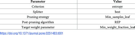 parameter setting of the c4 5 algorithm download scientific diagram